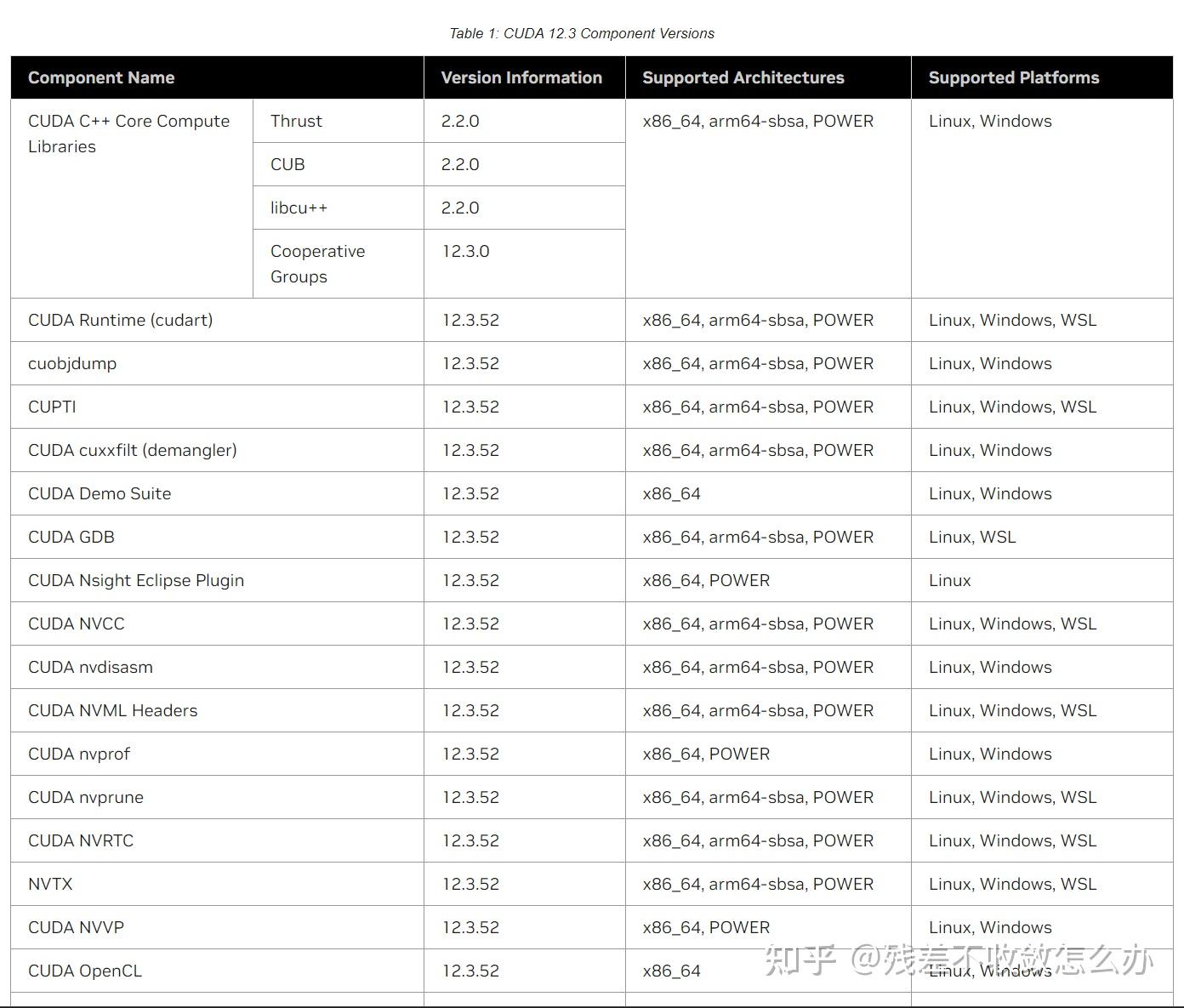 CUDA相关 | CUDA Toolkit都包含什么？ - 知乎