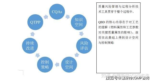 【干货】原料药工艺研发与控制 QBD与质量风险管理 - 知乎