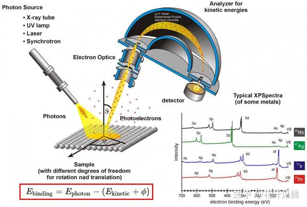 X光电子能谱（XPS）及其应用 - 知乎