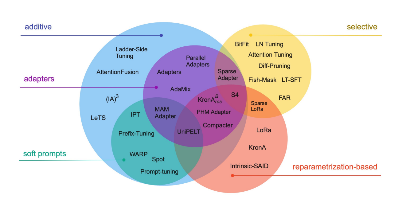 使用 PEFT 和 LoRa 技术微调 LLM 的指南—详解Prompt-Tuning，P-Tuning，Prefix-Tuning、Lora， IA3 - 知乎