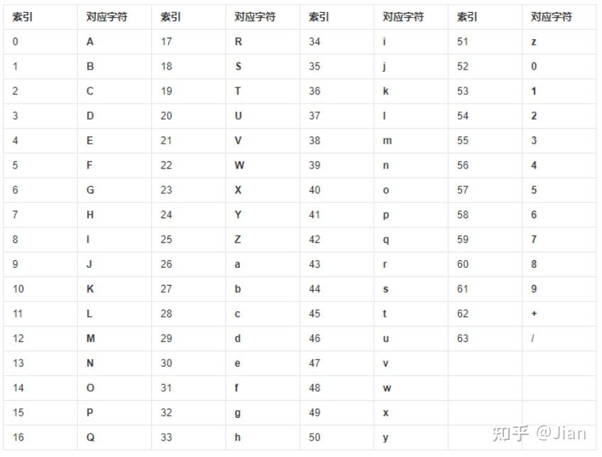Base64编码原理和代码实现 - 知乎