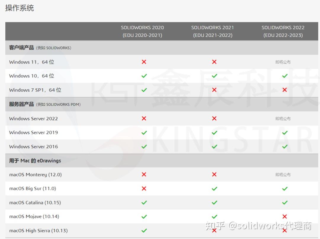 SolidWorks正版软件 系统2022配置要求 - 知乎