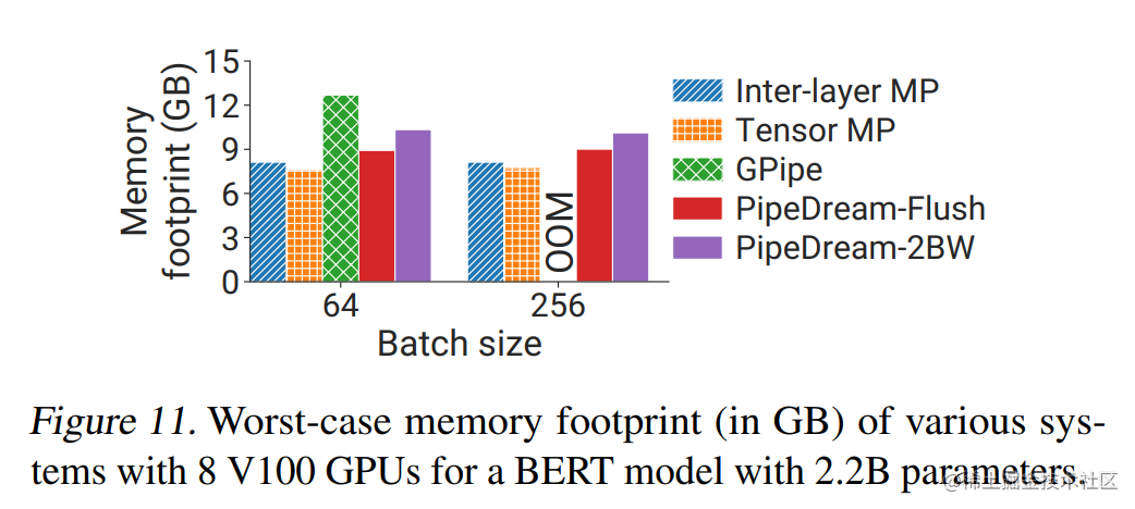 大模型分布式训练并行技术（三）-流水线并行 - 知乎