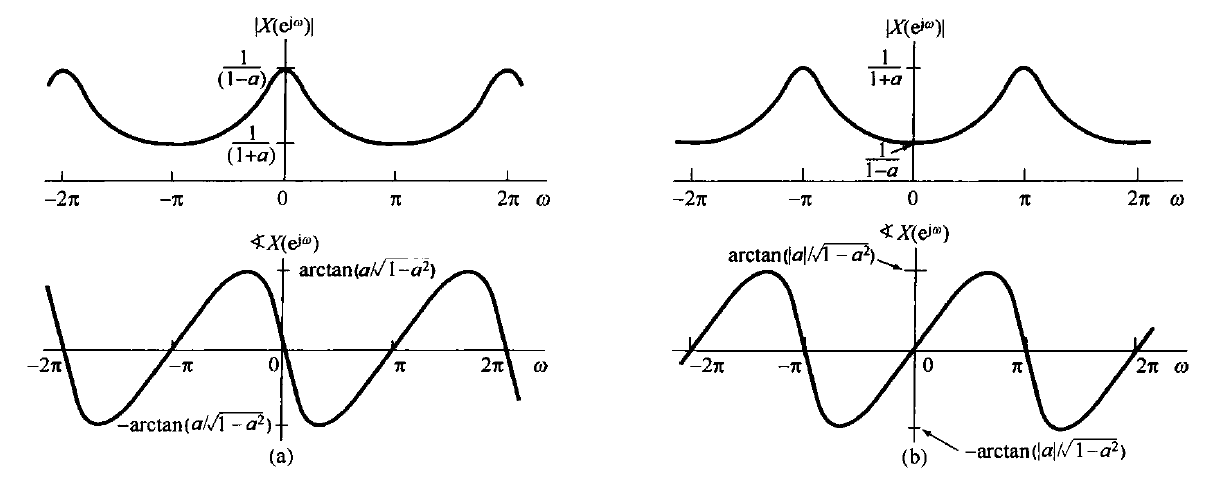 离散时间 傅里叶级数与傅里叶变换 Fourier Series Representation & Fourier Transform of ...