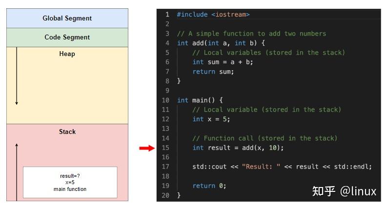 堆栈与堆（Stack vs Heap）：有什么区别？图文并茂拆解代码解析！ - 知乎