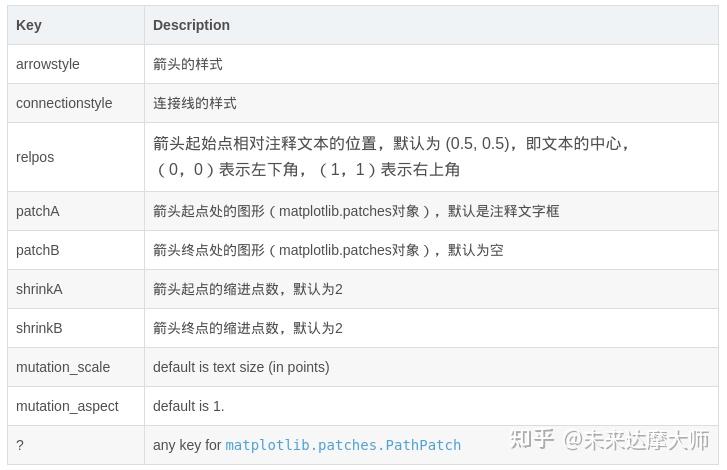 【Kaggle】Matplotlib中的annotate（注解）的用法 - 知乎