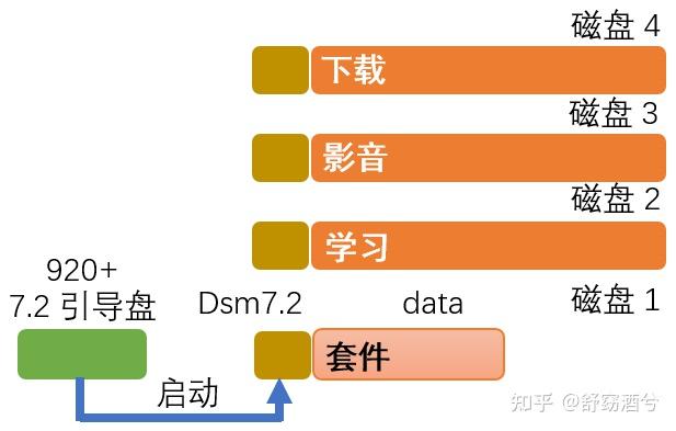 从DS3617+(6.17)到DS920+(7.2) ——我的黑群晖 - 知乎