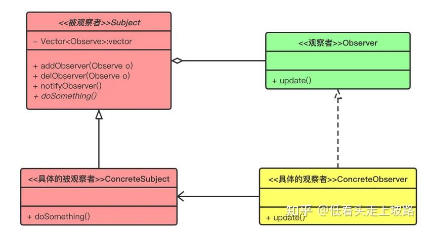 23种设计模式之观察者模式 知乎