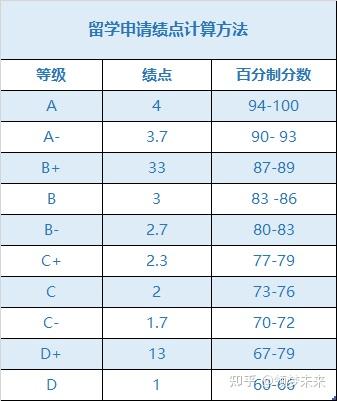 一文详解GPA | 美研申请GPA多少才能申请到前30的大学？ - 知乎