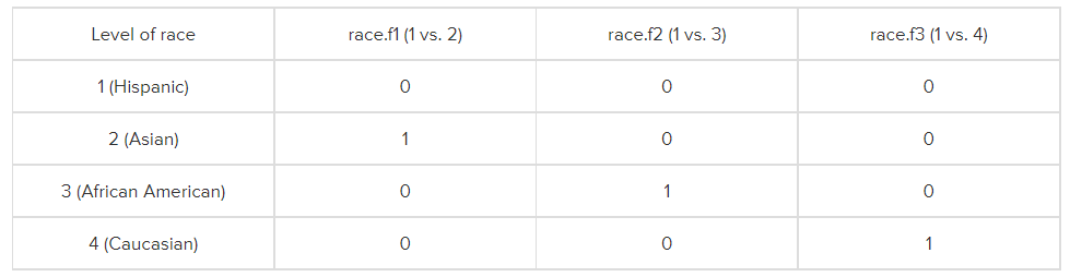 分类变量进行回归分析时的编码方案 - 知乎