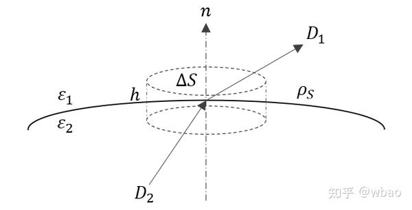 电磁场与电磁波学习总结—静电场 - 知乎