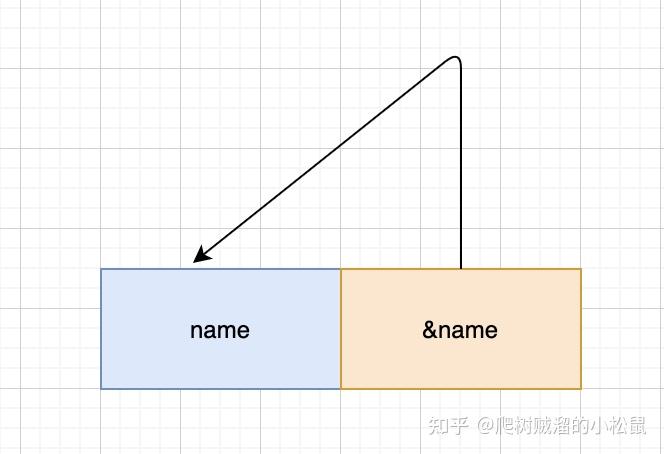 Rust: Pin与刻舟求剑 - 知乎