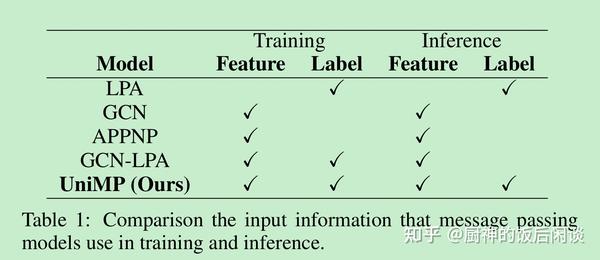 43 Masked Label Prediction Unified Message Passing Model For Semi Supervised Classification 知乎