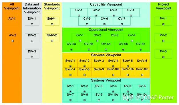 DoDAF的52描述模型（通常叫"视图"） - 知乎