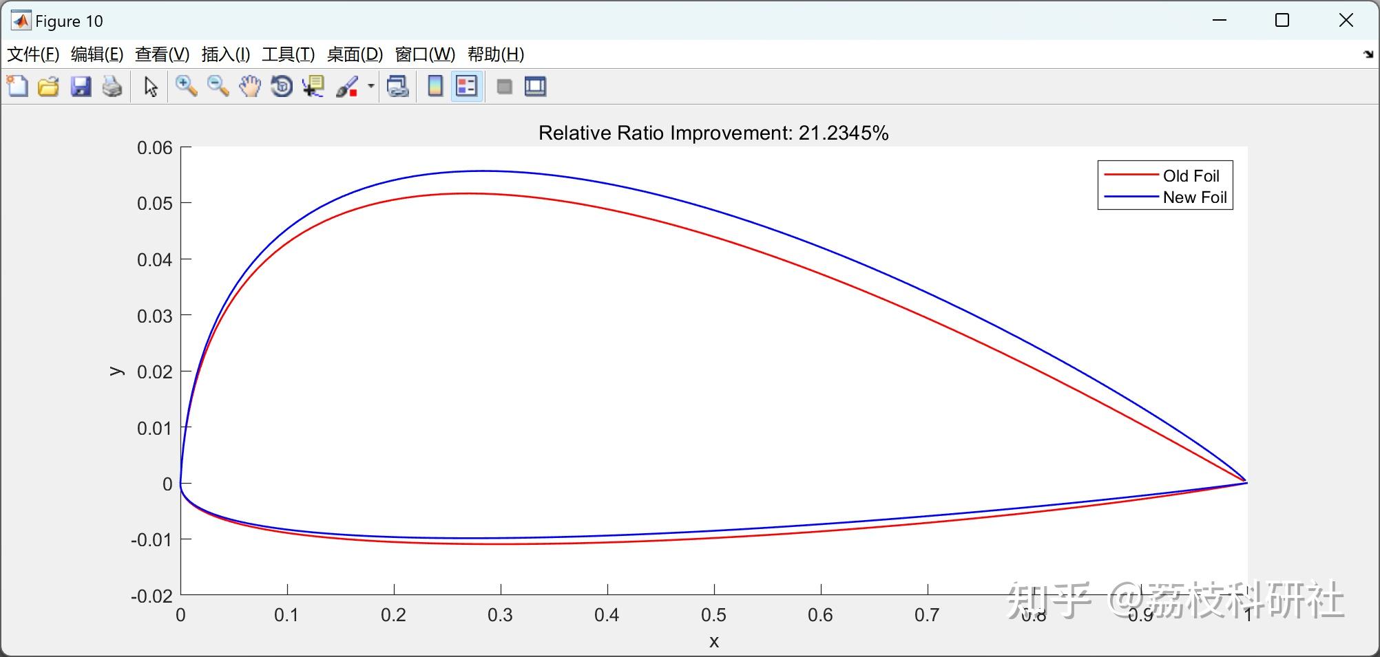 【遗传算法ga和模拟退火sa对翼型升阻比进行优化】基于神经网络和无导数算法的翼型优化（matlab代码实现） 知乎