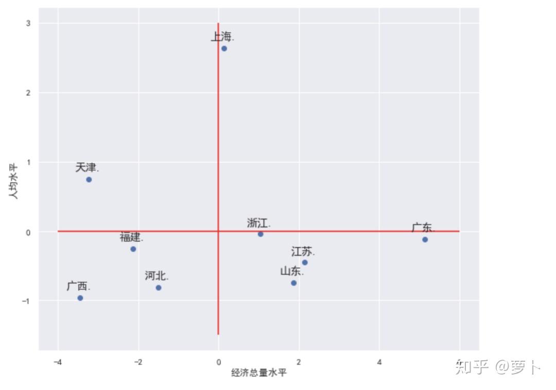 主成分分析实现数据描述与变量压缩附 Python Code 与源数据 知乎