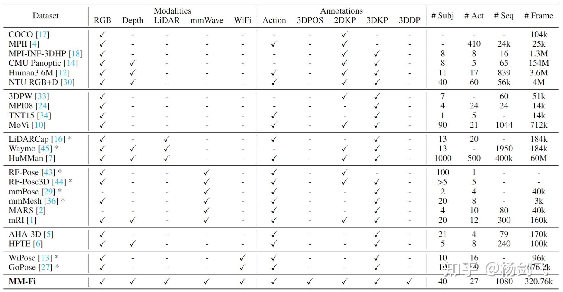 NeurIPS23-NTU MARS Lab发布首个多模态WiFi毫米波雷达无线感知数据集MM-Fi - 知乎