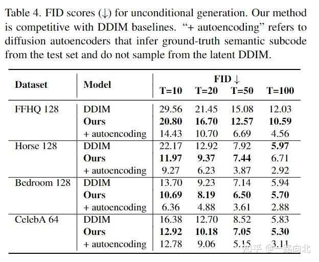 扩散模型论文阅读 | Diffusion Autoencoders: Toward a Meaningful and Decodable ...