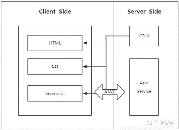 你真的了解MVC吗？【探索MVC起源及演变 - 知乎