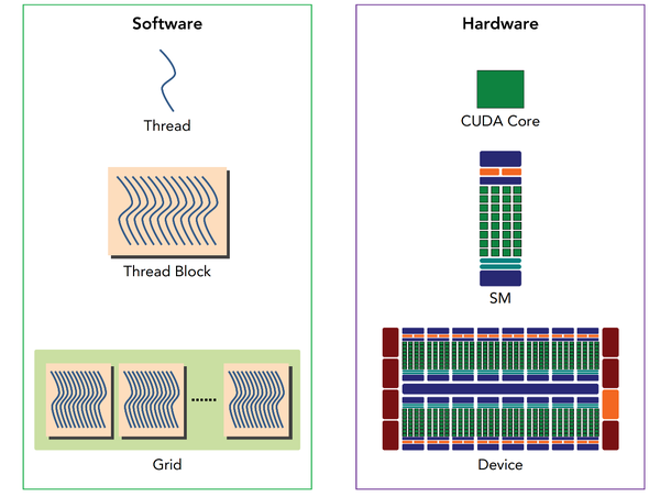 CUDA编程学习笔记-02(GPU硬件架构) - 知乎