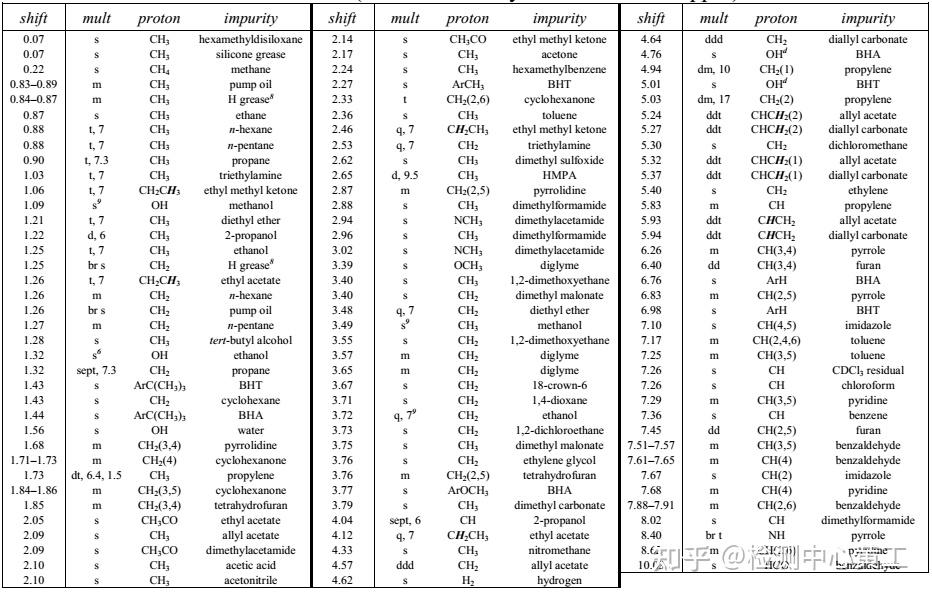 史上最全、最详细的NMR核磁杂质峰、溶剂峰对照表 - 知乎
