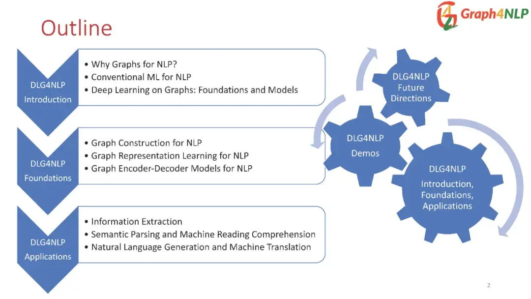 【专知精选】【NAACL2021】Graph4NLP：图深度学习自然语言处理，附239页ppt - 知乎