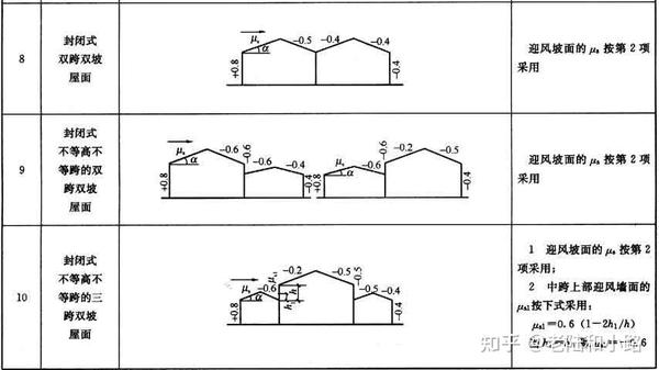 《建筑结构荷载规范》GB50009-2012 - 知乎