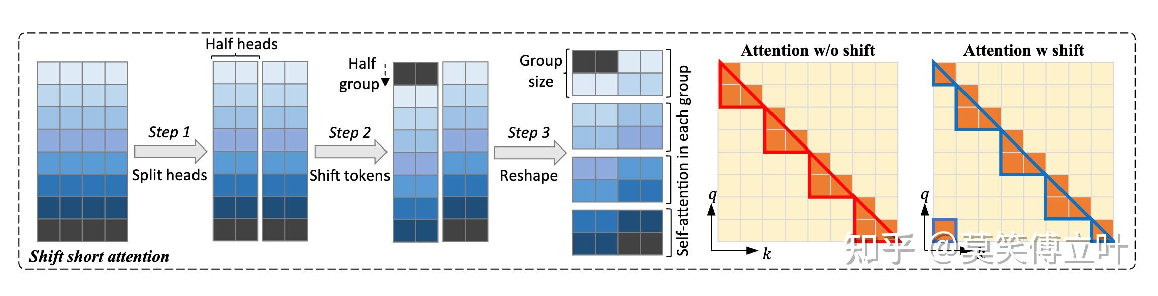 [LLM] LongLoRA：高效微调长语境LLM｜LoRA对于长context finetune为什么不行了？ - 知乎