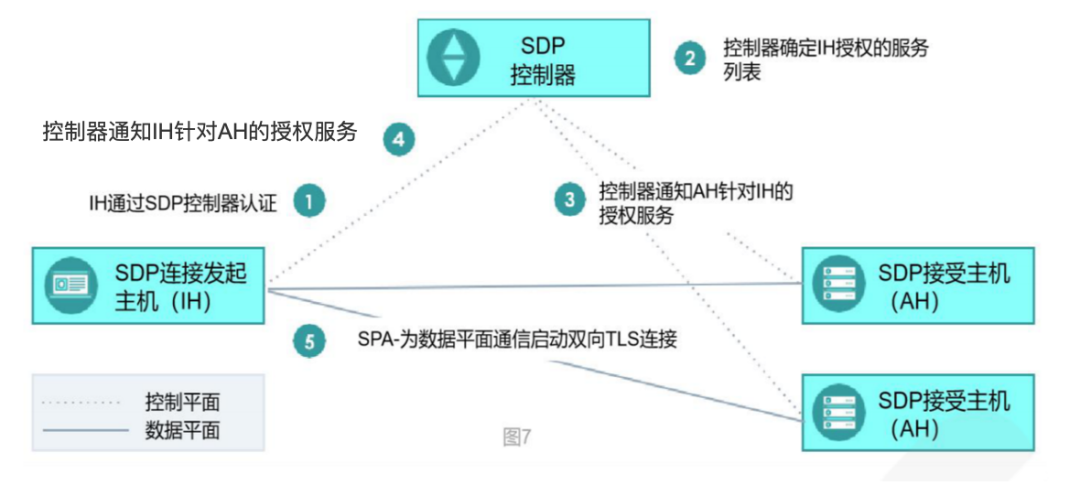 解读 | CSA 软件定义边界（SDP）标准规范 2.0 VS 1.0 - 知乎