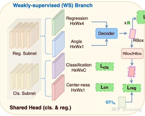 【弱监督旋转目标检测】h2rbox Horizontal Box Annotation Is All You Need For Oriented Object Detection 知乎