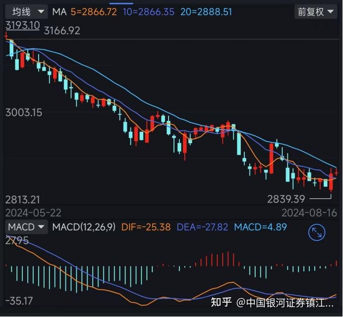 三分钟简单了解MACD指标 - 知乎