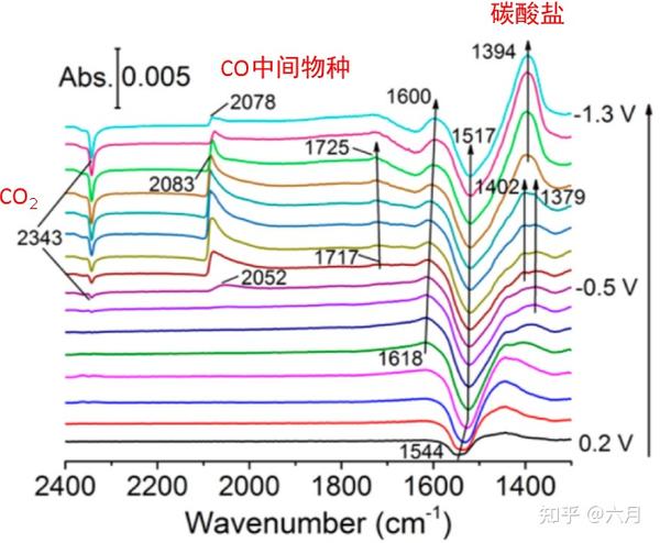 精品干货：原位红外光谱在电催化反应中的应用 - 知乎