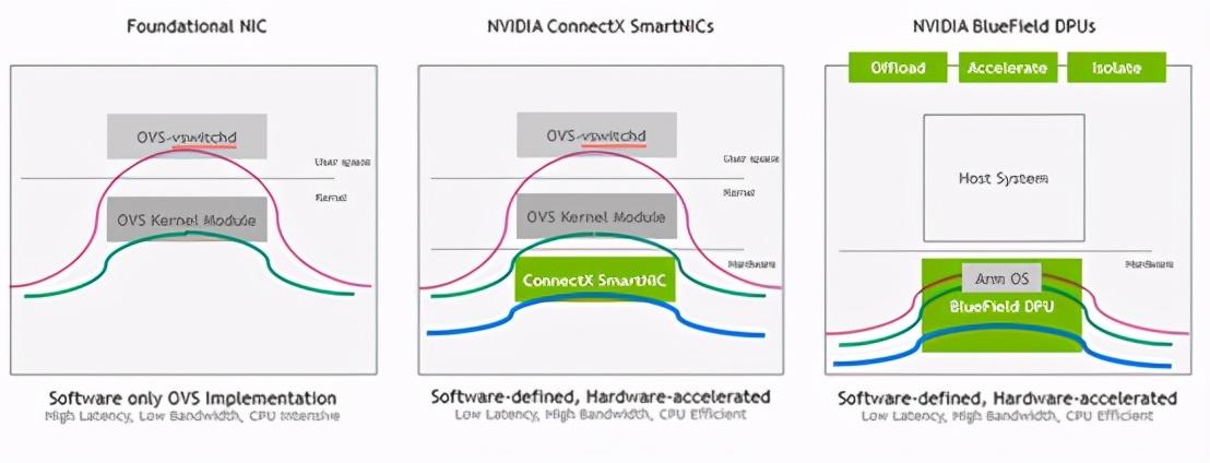 NVIDIA ASAP² 技术保护并加速现代数据中心应用 - 知乎