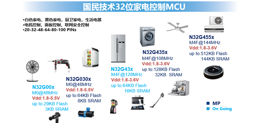 多项优势加持，国民技术N32 MCU助推家电芯片国产替代 - 知乎