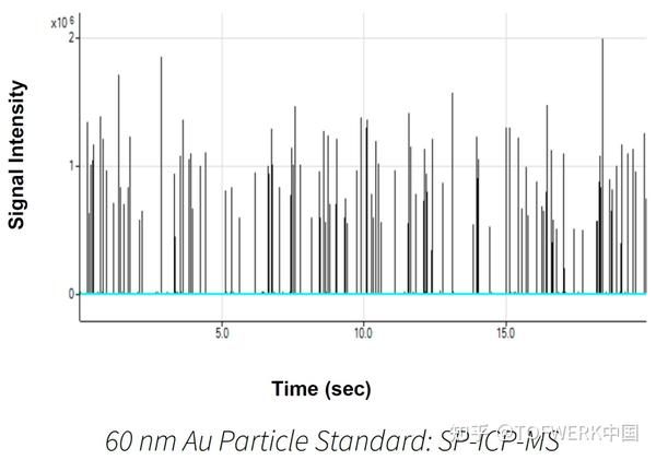 【转载】单颗粒icp分析（SP-ICP-MS ）在半导体工艺中的应用 - 知乎