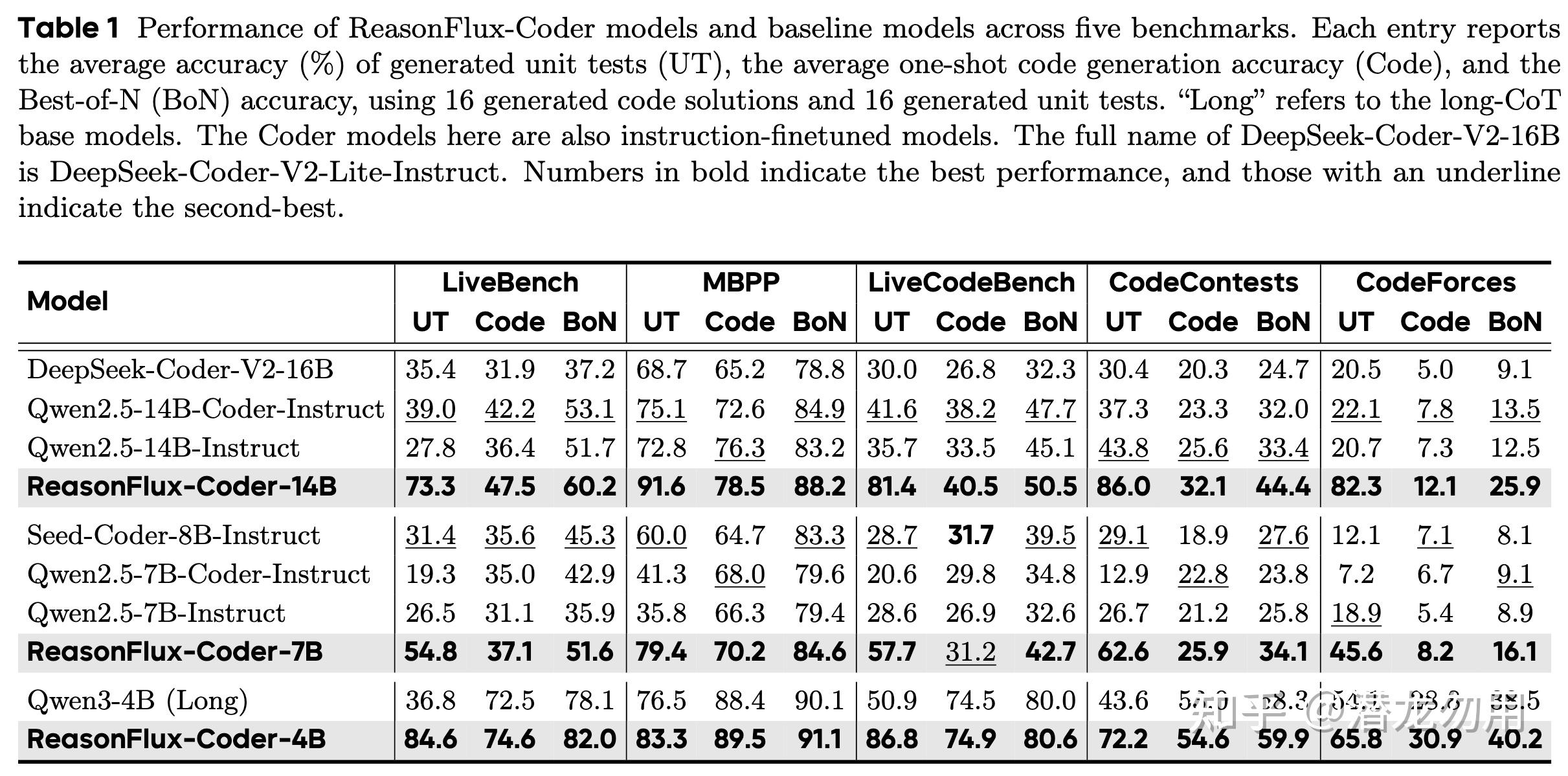 字节Seed | CURE：用强化学习将 LLM 训练为好的 Unit Tester - 知乎