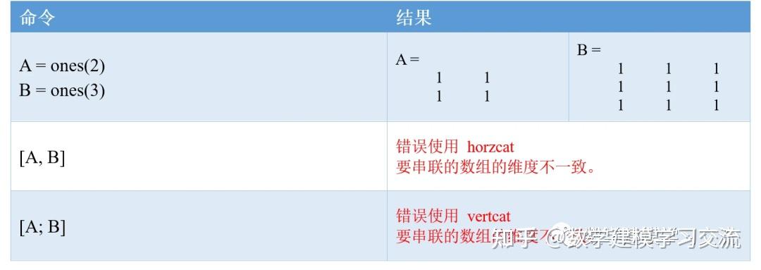 第3章：matlab矩阵的操作第1部分（matlab入门课程）31 复习矩阵的基础知识、32 Matlab中的向量、33 Matlab中