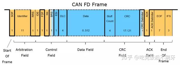 CAN FD 介绍 - 知乎