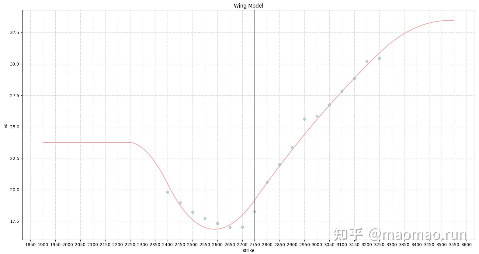 波动率模型（1）Wing Model - 知乎