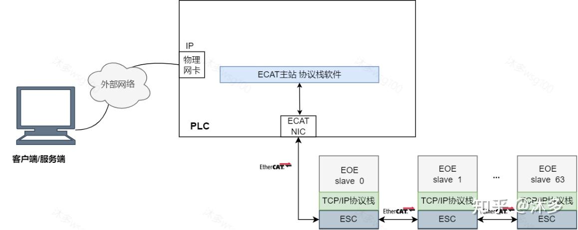 浅谈EtherCAT主站EOE(上)-EOE网络 - 知乎