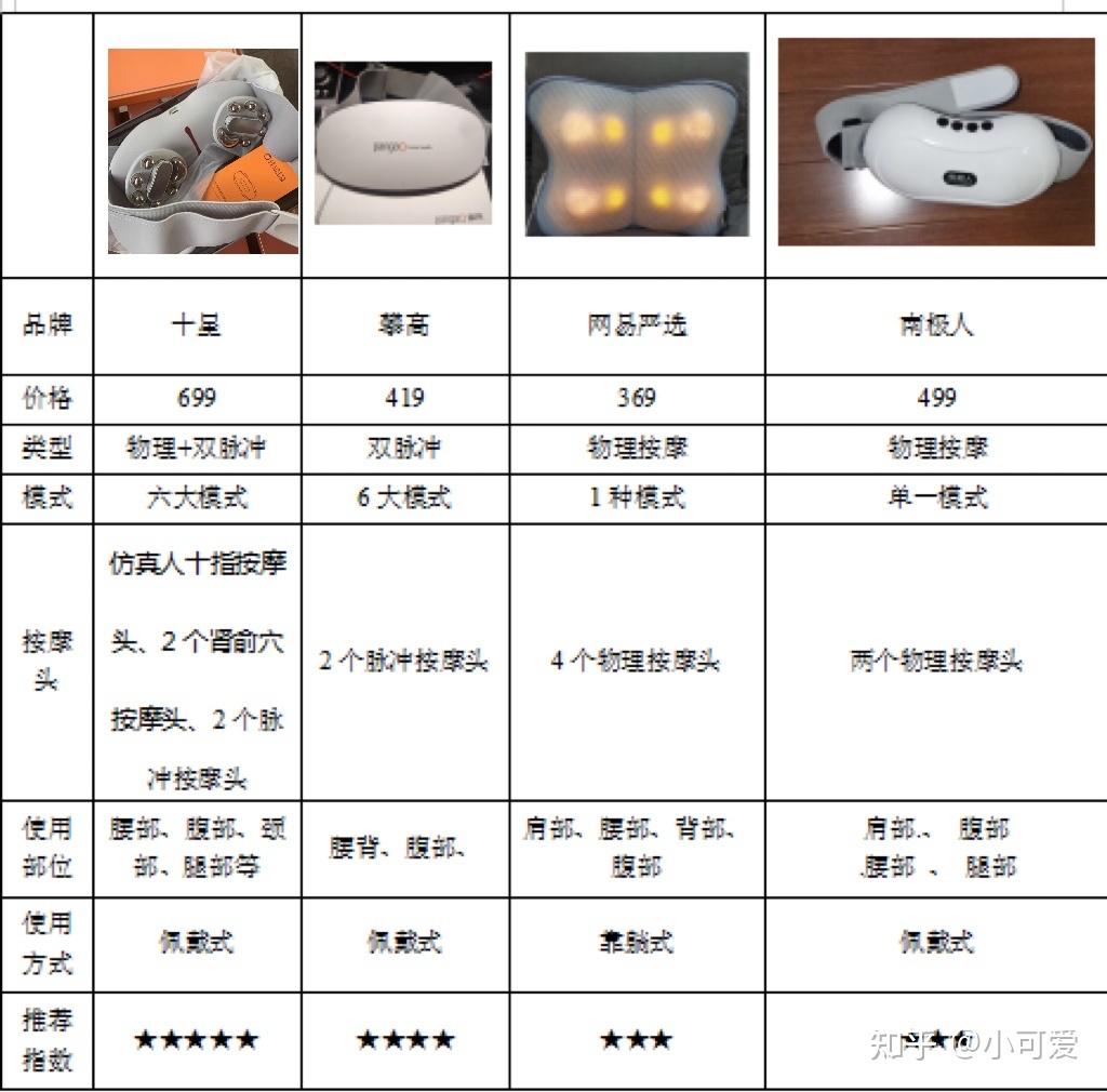 腰部按摩仪怎么选?这几款疗愈舒服的腰部按摩仪,用一次就爱上了。 知乎