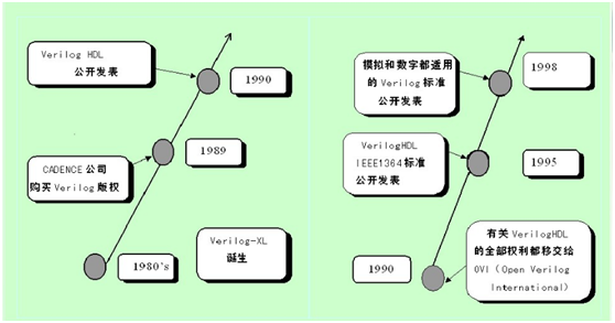 Verilog Hdl菜鸟学习笔记———一、初识verilog 知乎
