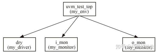 一个简单的UVM验证平台 - 知乎
