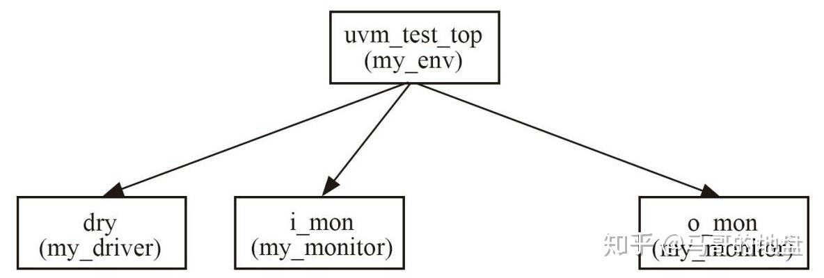 一个简单的UVM验证平台 - 知乎