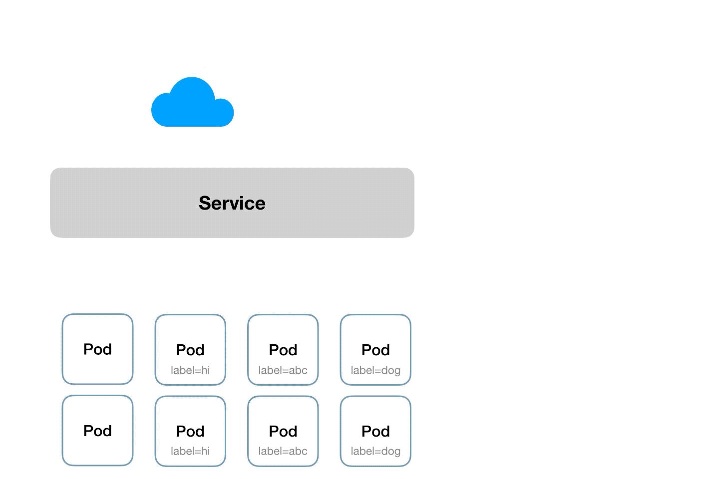 K8S-概念-service-deployment - 知乎