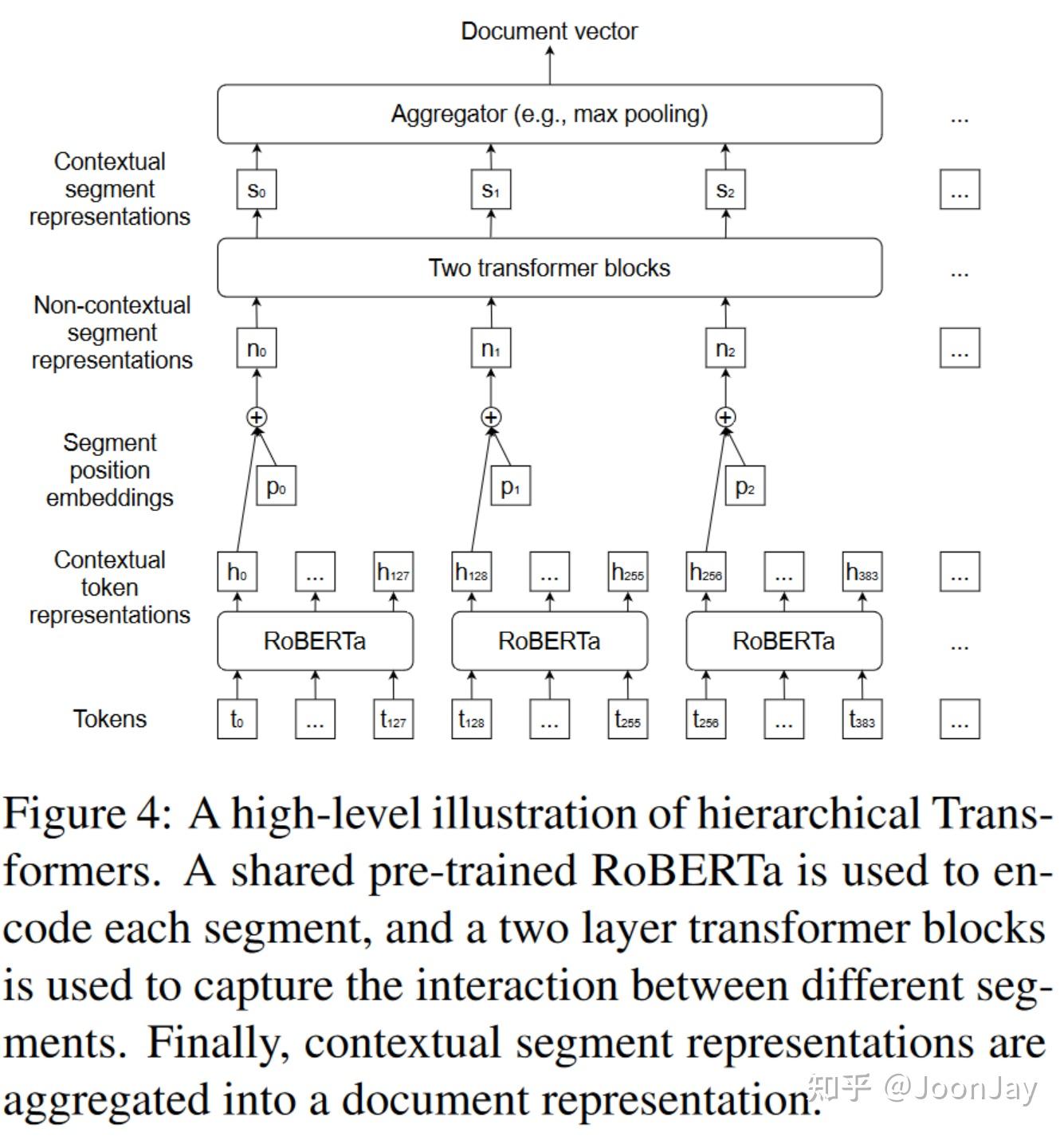 Revisiting Transformer-based Models for Long Document Classification - 知乎