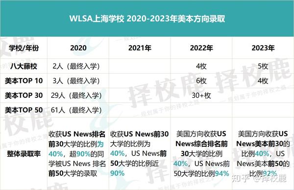 平和/世外/WLSA/星河湾近年升学盘点，沪上美本录取“顶流”大PK - 知乎