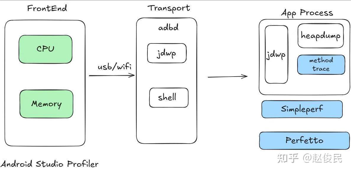 Android性能分析-Profiler - 知乎