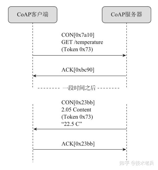 物联网通信之COAP协议 - 知乎