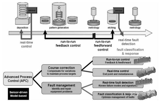 半导体制造领域的先进过程控制技术APC - 知乎